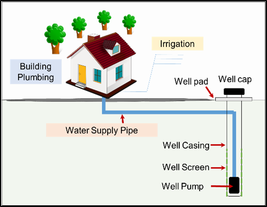 Residential Water Well Caps How To Use Well Pump House Fake Rock